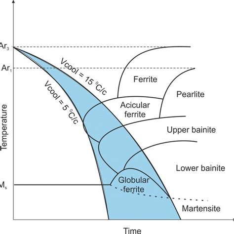 Diagram Of Structural Transformations During Continuous Cooling Of Download Scientific Diagram