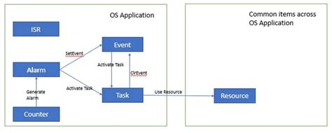Cp Autosar Os 工程实践 极术社区 连接开发者与智能计算生态