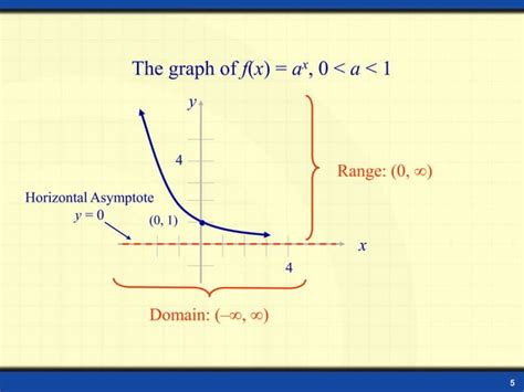 Exponential Functions And Their Graphs Ppt