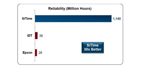 Application Note An10025 Reliability Calculations For Sitime Oscillators