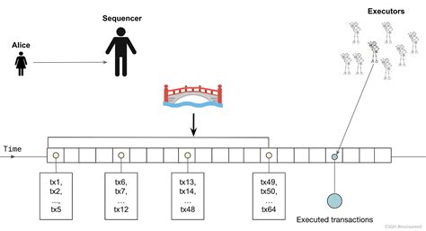 Rollup L2 And L3rollup3 Rollup2 Csdn博客