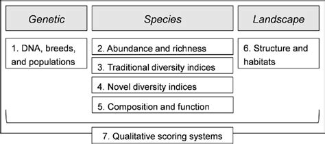 Schematic Representation Of Clusters Of Indicators For Biodiversity
