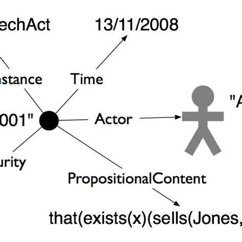 Agent As Assertive Speech Act That Jones Sells Guns Download Scientific Diagram