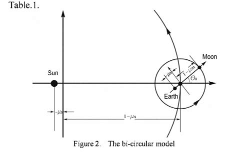 Figure 2 From The Design Of Earth Moon Transfer Trajectory Using Sun Earth L1 Libration Point