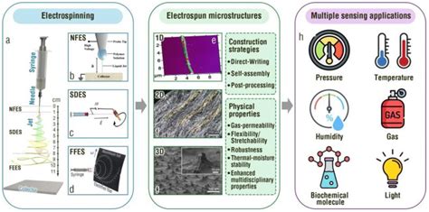 Review Wearablesensors Electrospinning Microstructures Chemosensors Mdpi