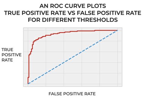 The Best Way To Plot An ROC Curve In Python Sharp Sight