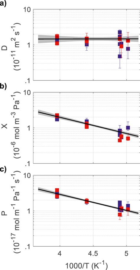 Optimized Diffusivity D Solubility X And Permeability P Download Scientific Diagram