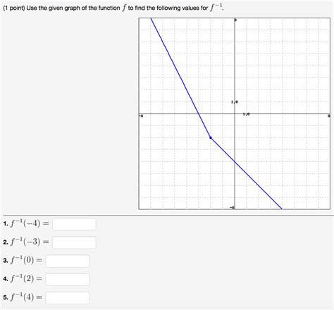 Solved Use The Given Graph Of The Function F To Find The