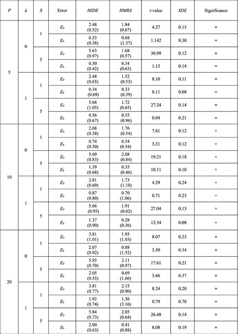 Table 7 From A Hybrid Multi Population Reinitialization Strategy To
