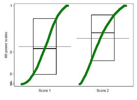 Significance Test For Skewed Distribution Cross Validated