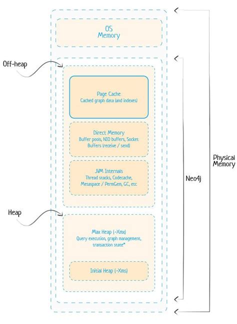 Neo4j Performance Architecture Explained And 6 Tuning Tips