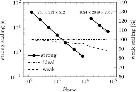 Dissipation Element Analysis Of Turbulent Non Premixed Flames Gauss Centre For Supercomputing E V