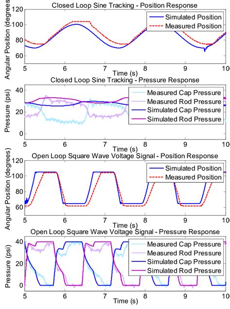 closed and open loop position and pressure behavior for a pneumatic download scientific diagram