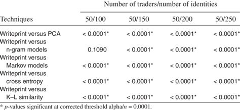 P Values For Pairwise T Tests On F Measure N 30 Download Table