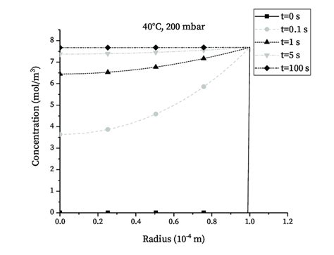 24 The Radial Concentration Profile Inside The Particle For A Fast