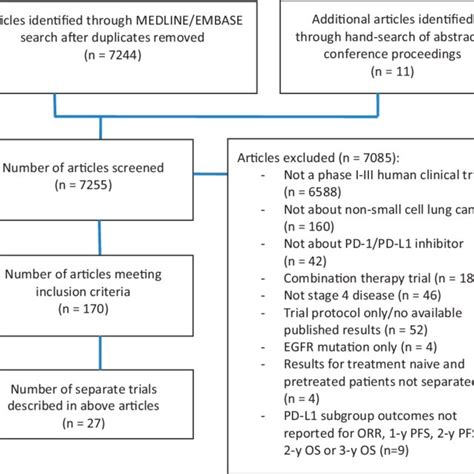 Objective Response Rate Orr Of Chemotherapy Or Programmed Cell Death Download Scientific