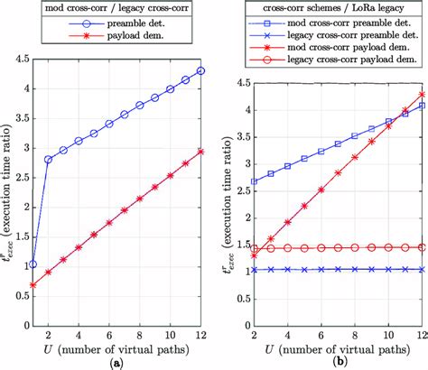 Complexity Comparison For Preamble Detection And Payload Demodulation