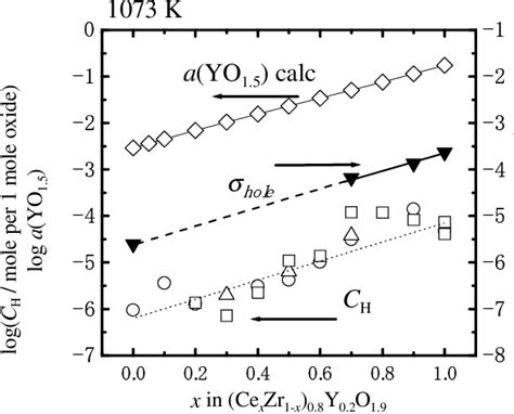 Figure 2 From Thermodynamic Correlation Among Defects In Ceria—zirconia Solid Solutions