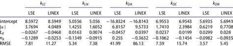 Parameter Estimates Under The Linex Loss And Squared Error Loss