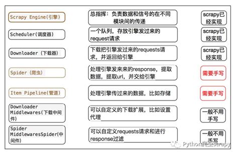 如何进行scrapy框架知识的分析 大数据 亿速云