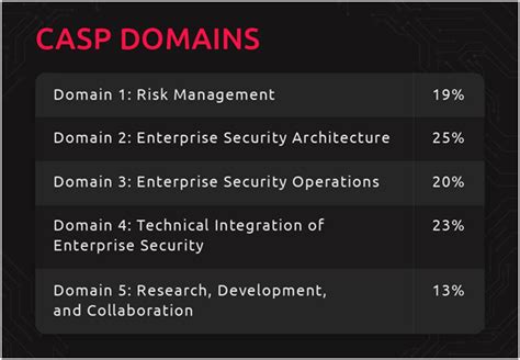 The Goal Of The Casp Certification Infosectrain