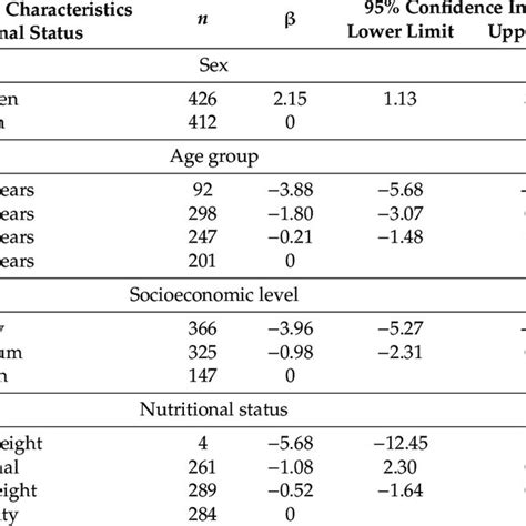 Adjusted Linear Regression Model Of Associations Between Alternate