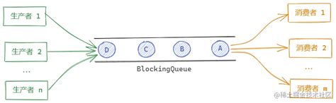 多线程基础（六、二）BlockingQueue用法详解之ArrayBlockingQueue-CSDN博客
