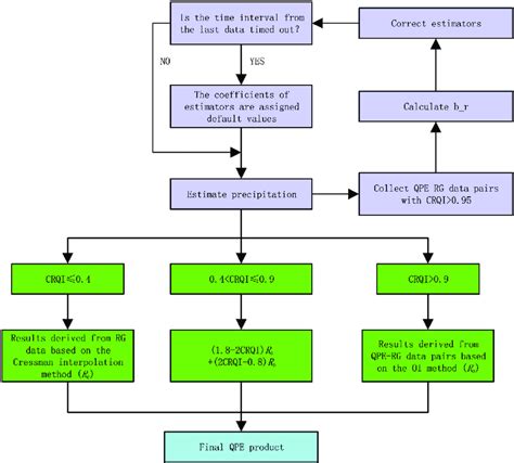 flowchart of the algorithm combining pr and rg data for qpe download
