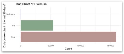 GitHub InsightsData Heart Disease Analysis Prediction R Logistic Model CDC Data