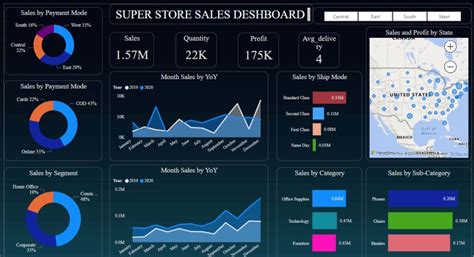 Manish Kumar On Linkedin Dataanalytics Salesanalysis Powerbi Datavisualisation