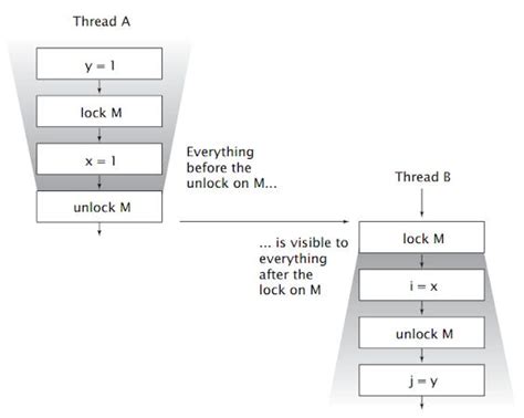 Java Memory Model And Happens Before How Does It Work