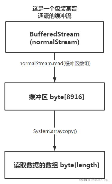 java缓冲流bufferedstream详解 java缓冲流中内置的缓冲区数组为多大 csdn博客
