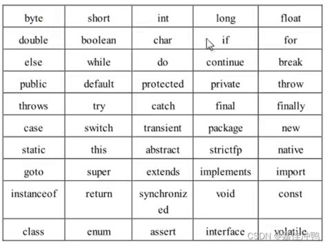 从零开始学java01 标识符关键字变量java标识符01 Csdn博客