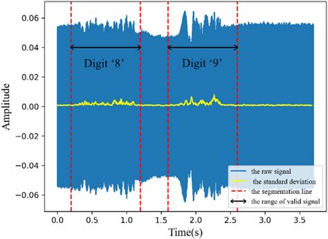 The Result Of Segmenting Two Continuous Digits Download Scientific Diagram