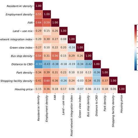 Pair Wise Correlation Analysis Result Download Scientific Diagram