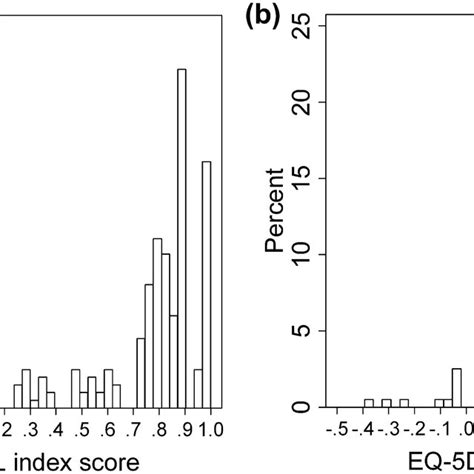 Distribution Of Eq 5d 3l And Eq 5d 5l Index Scores Download