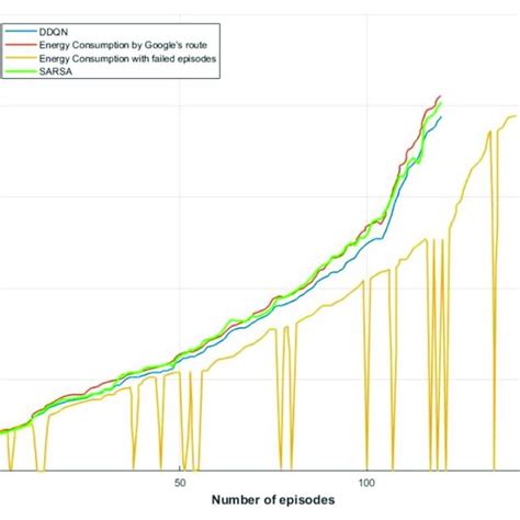 Benchmarking Of The Energy Requirements Of The First Route For Sarsa Download Scientific