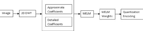 Figure 3 From Image Compression Using Wavelet And Modified Extreme Learning Machine Semantic