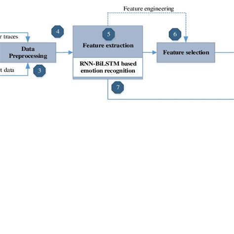 Our Proposed Approach For Level Engagement Detection Download
