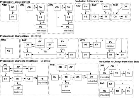 Productions For The Simulation Of Statecharts Download Scientific
