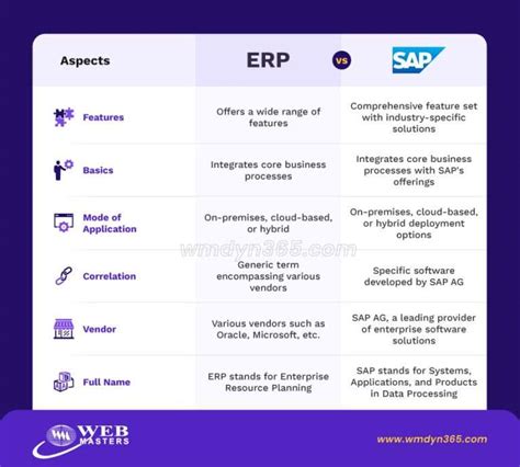SAP VS ERP: Key Distinctions to Consider for Business Automation - MS Dynamics 365 Business ...