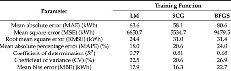 performance of the occupant behavior model using lm scg and bfgs