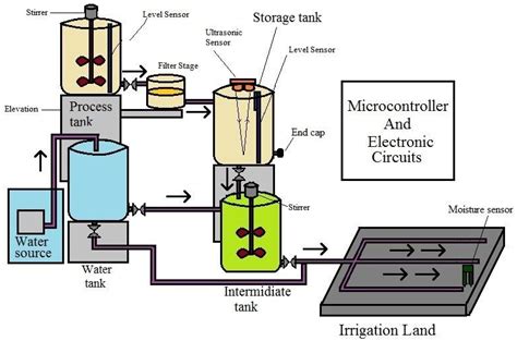 Smart Automation For Production Of Panchagavya Natural Fertilizer