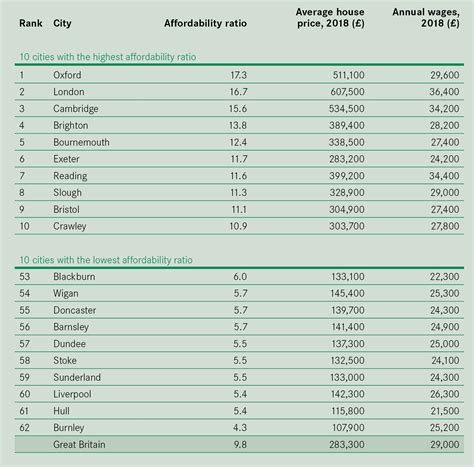 15 Housing Affordability Ratio Centre For Cities