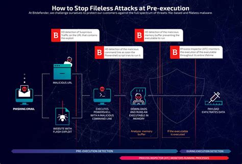 Stop Fileless Attacks At Pre Execution Tech Horizon Corp