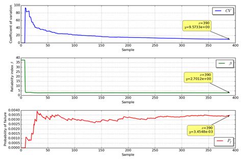 Intermediate Results Of An Adaptive Monte Carlo Simulation Download