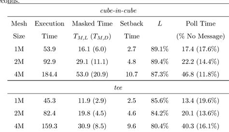 Table 1 From Guaranteed Quality Parallel Delaunay Refinement For