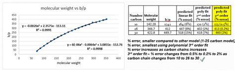 Ia Data Based Boiling Point Estimation For Alkane With Molecular