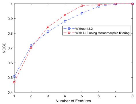 Normalized Cumulative Summation Of Eigenvalues Of Training Data For