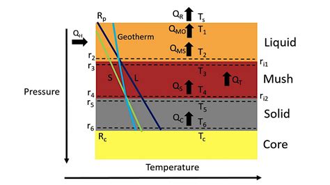 Thermal Evolution Of Lava Planets Astrobiology